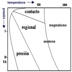 2.3. Tipos de metamorfismo